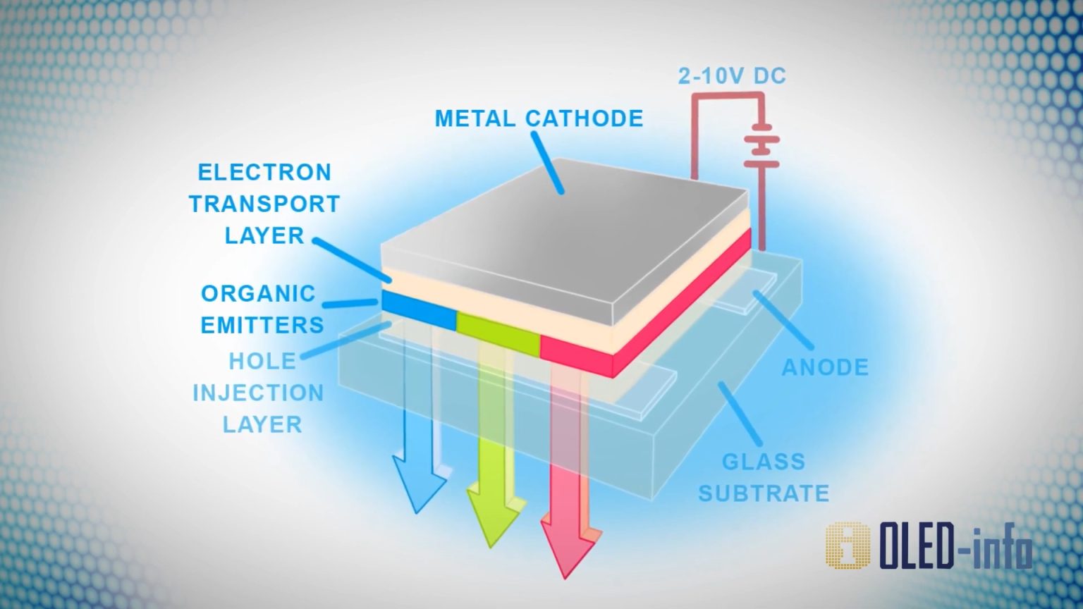 OLED and LED – what is the difference? - LedStore - Ledstore.pro